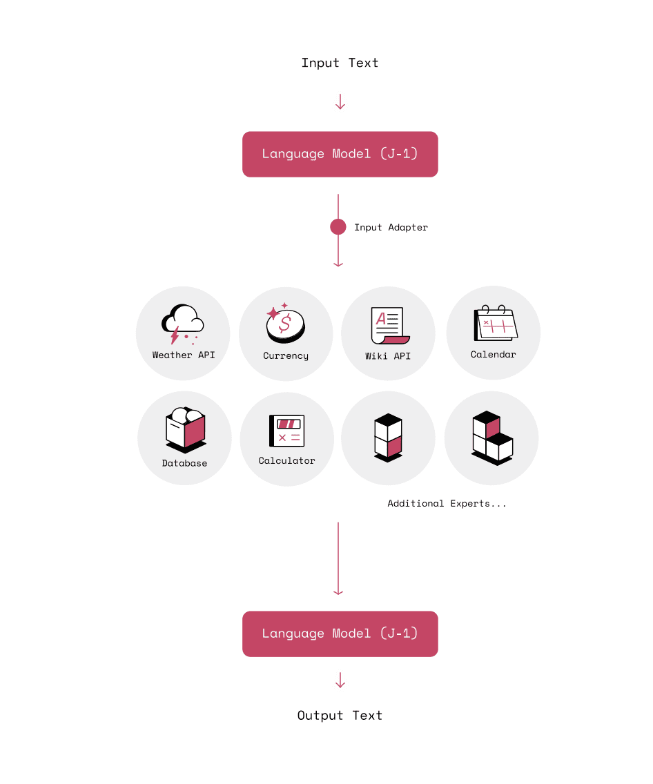 Making AI More Useful and Reliable with Modular Systems: MRKL | Now Next Later AI